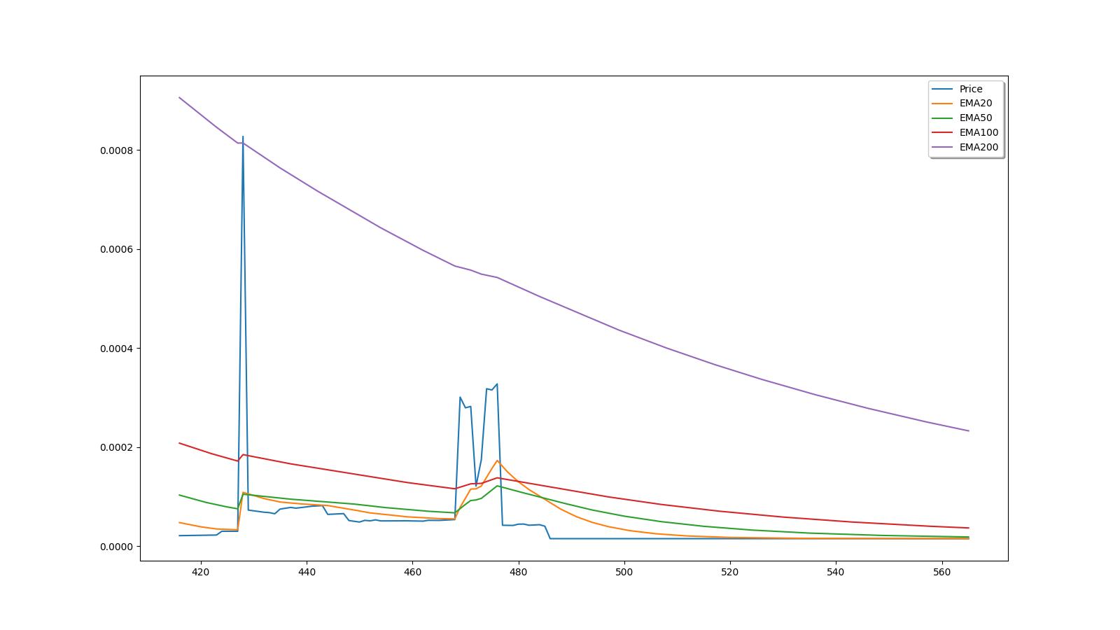 Bowled.io Exponential Moving Averages
