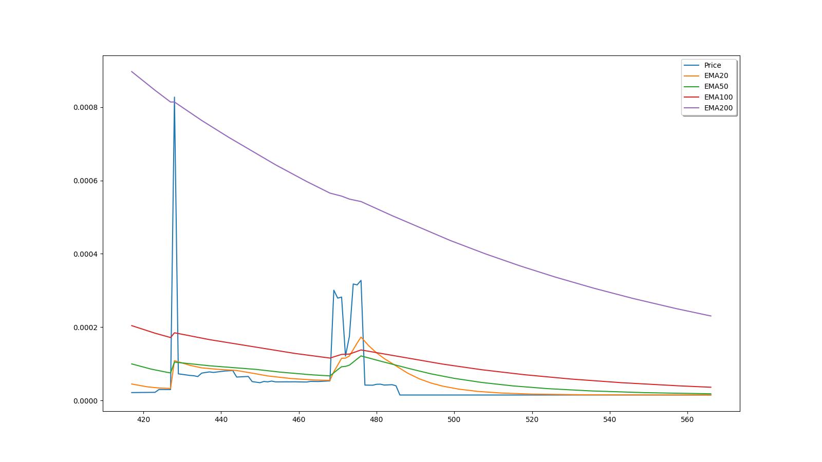 Bowled.io Exponential Moving Averages