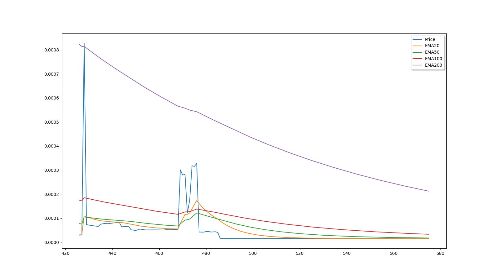Bowled.io Exponential Moving Averages