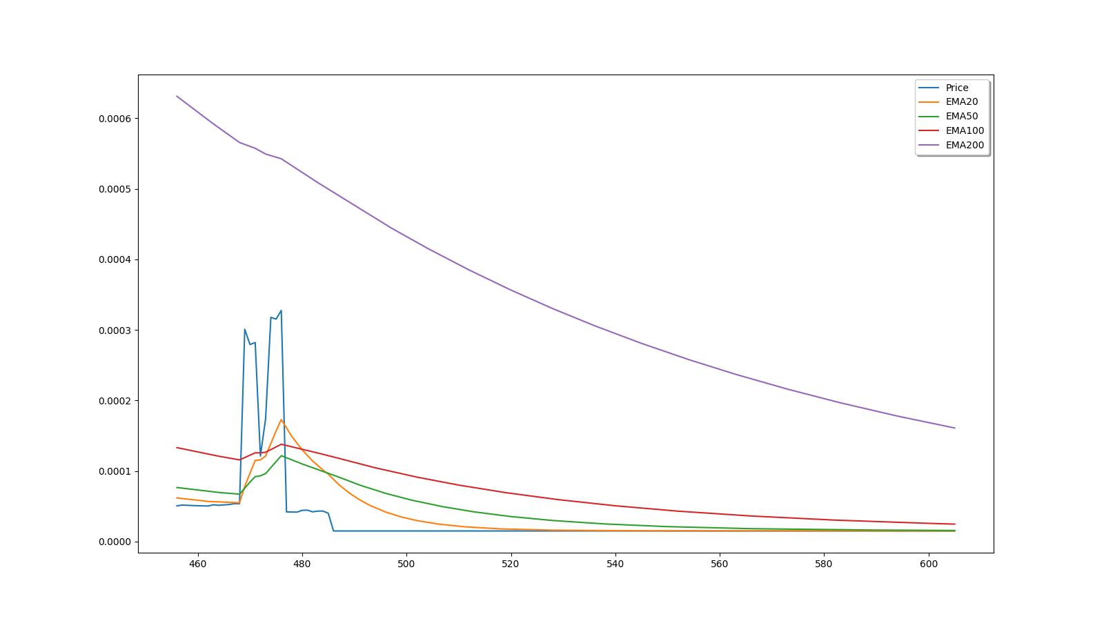 Bowled.io Exponential Moving Averages