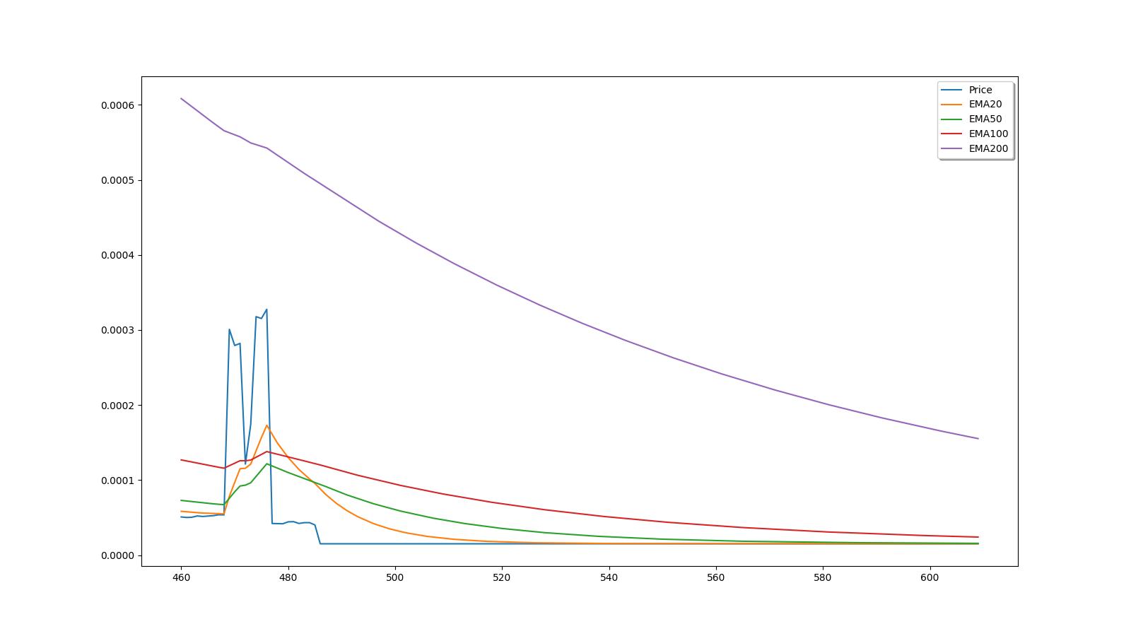 Bowled.io Exponential Moving Averages