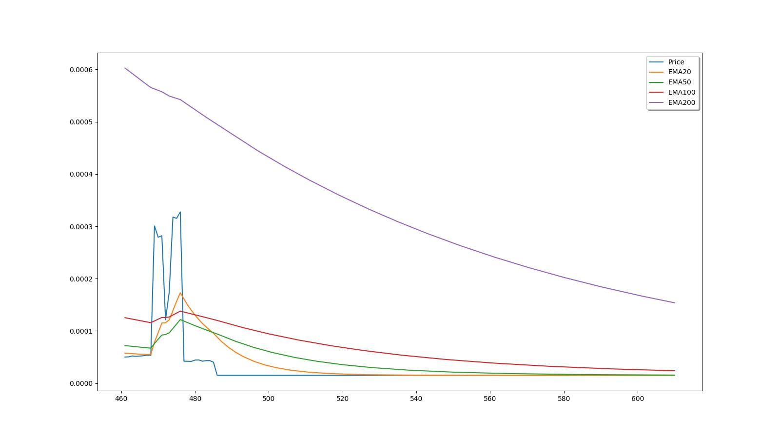 Bowled.io Exponential Moving Averages