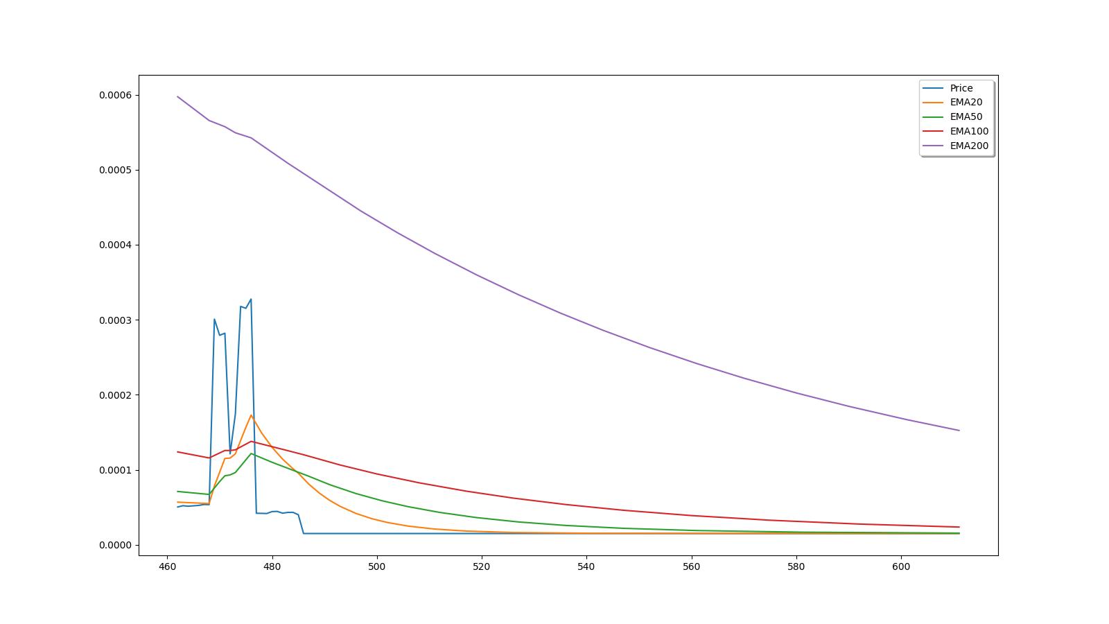 Bowled.io Exponential Moving Averages