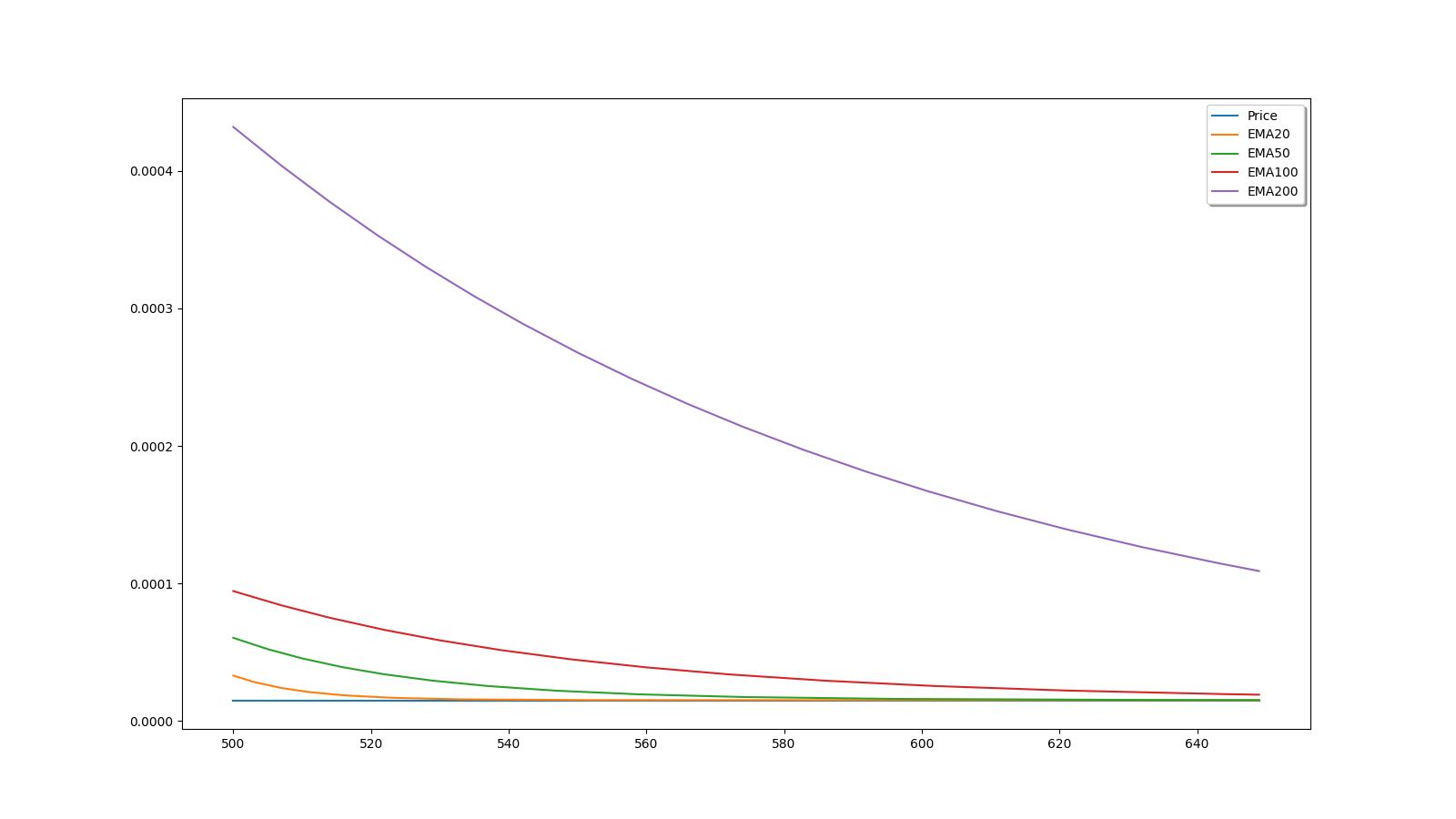 Bowled.io Exponential Moving Averages