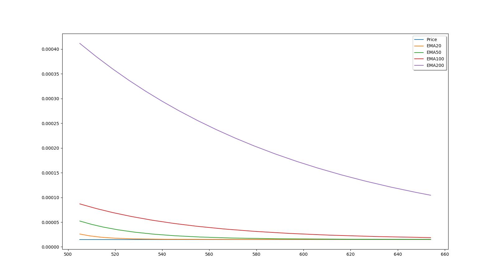 Bowled.io Exponential Moving Averages