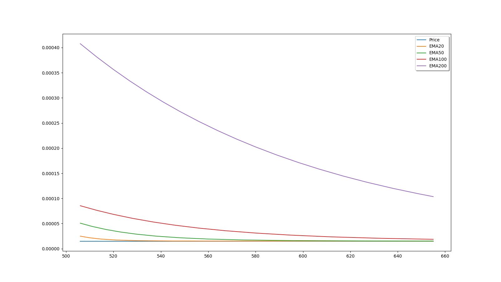 Bowled.io Exponential Moving Averages