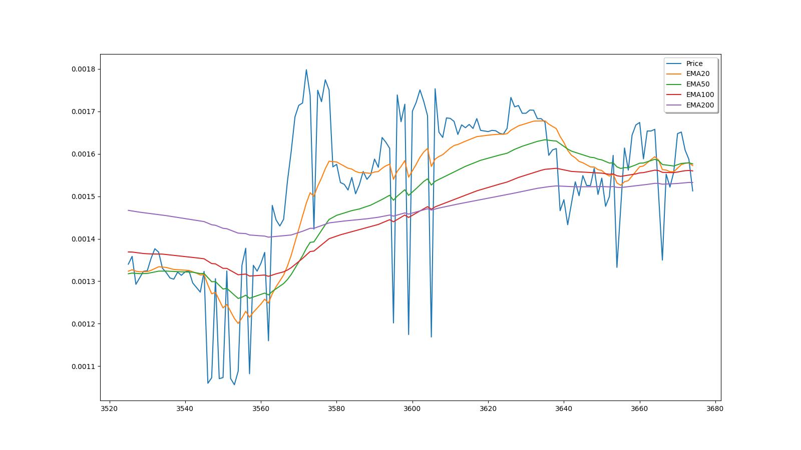 BowsCoin Exponential Moving Averages