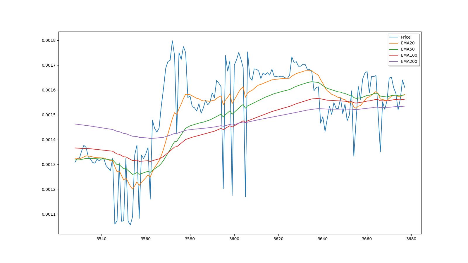 BowsCoin Exponential Moving Averages