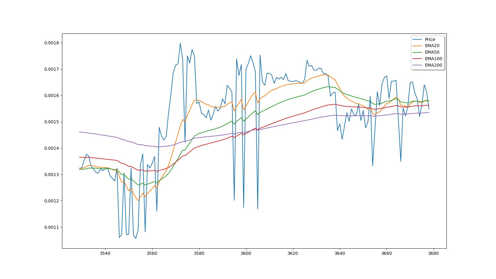 BowsCoin Exponential Moving Averages