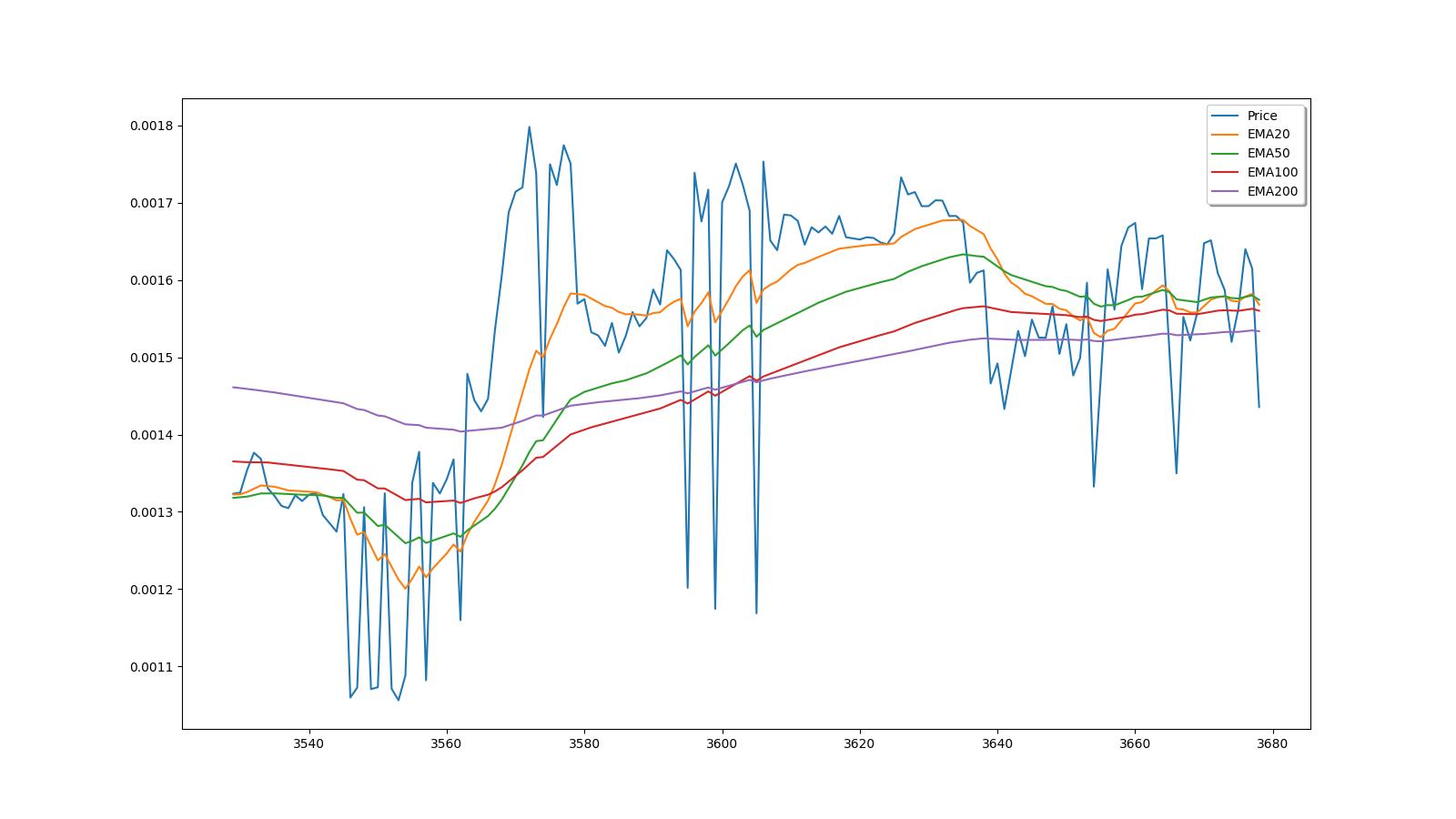 BowsCoin Exponential Moving Averages