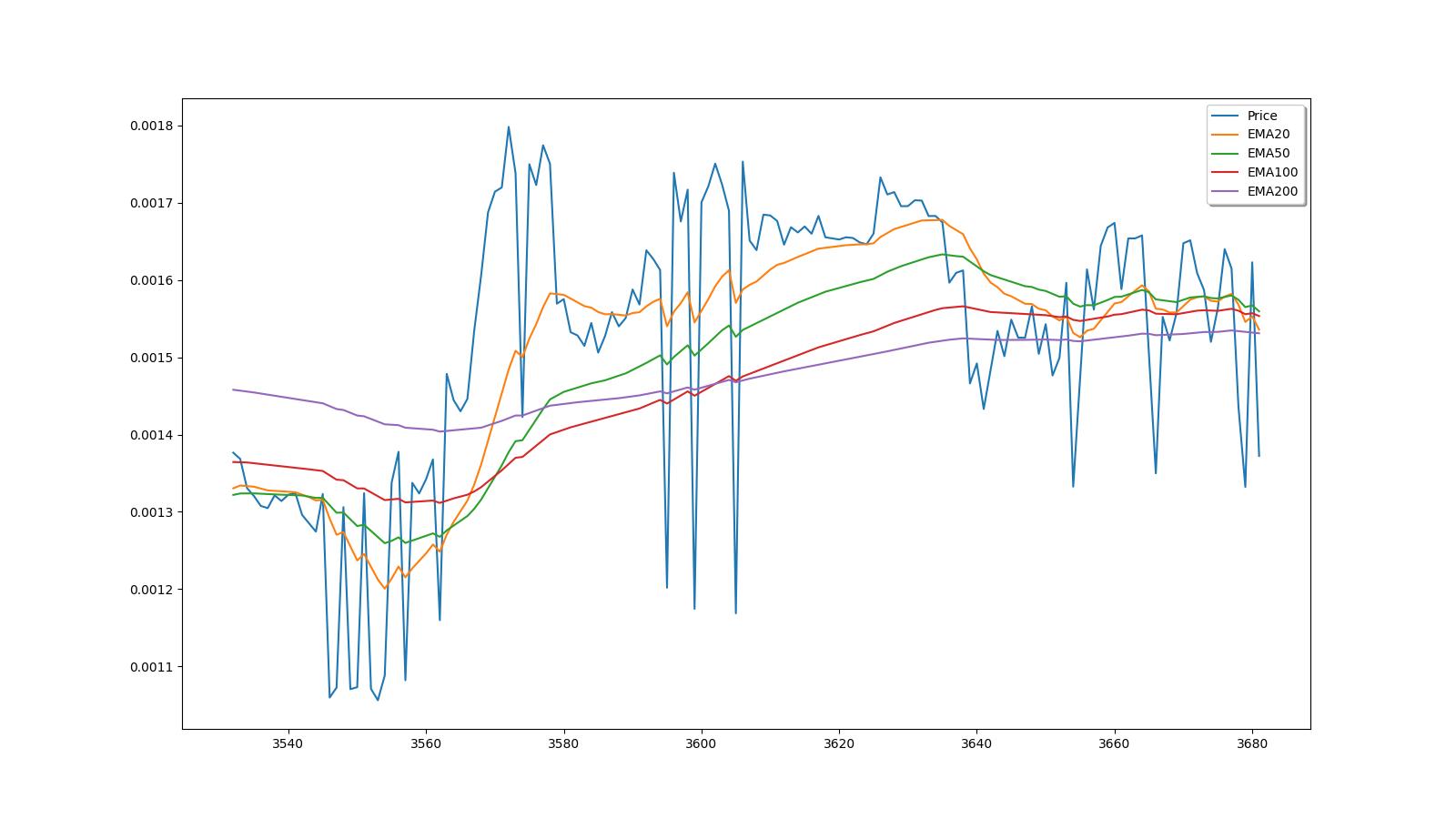 BowsCoin Exponential Moving Averages