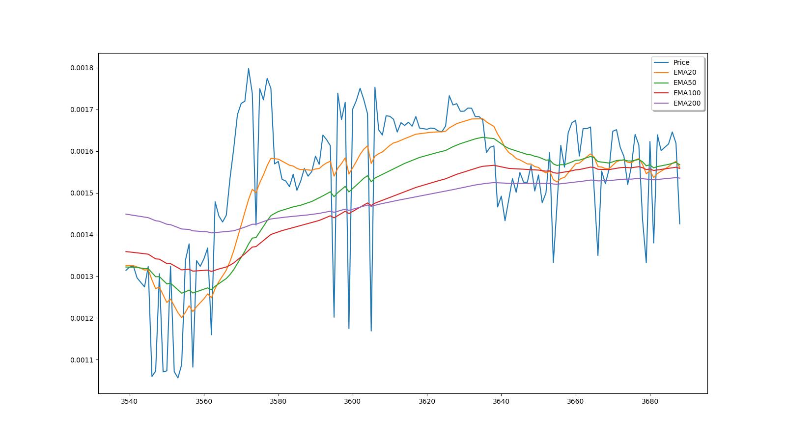 BowsCoin Exponential Moving Averages