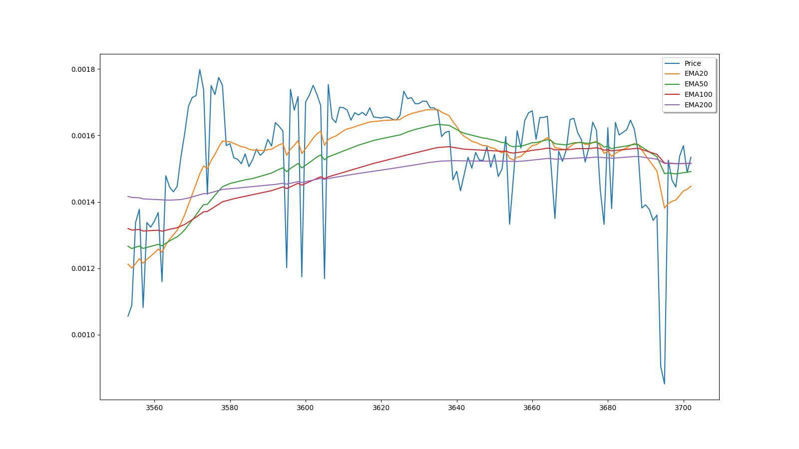BowsCoin Exponential Moving Averages