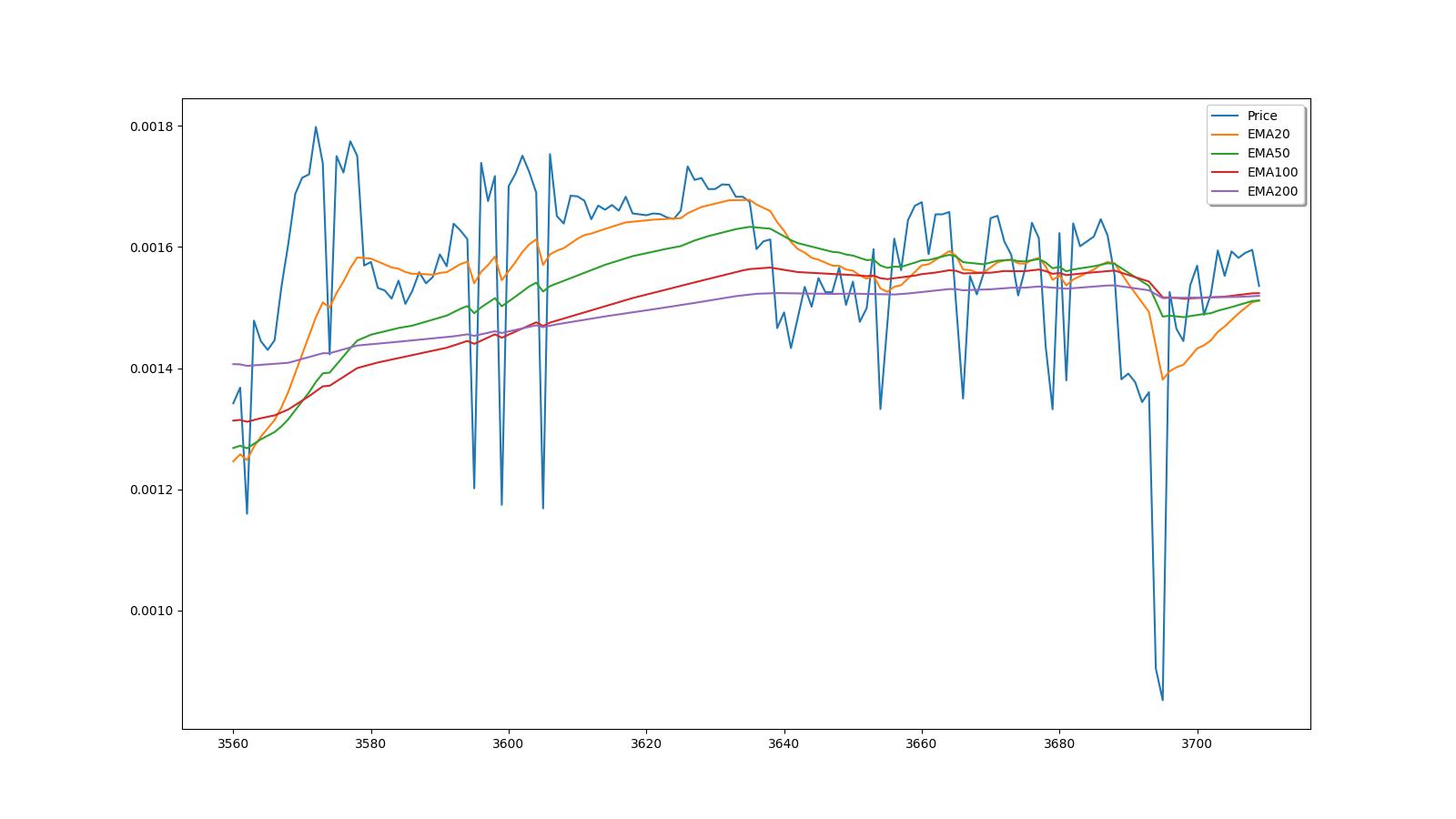 BowsCoin Exponential Moving Averages