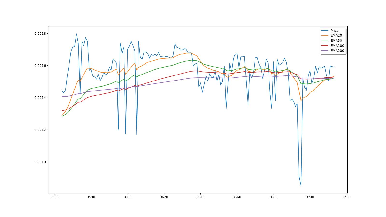 BowsCoin Exponential Moving Averages