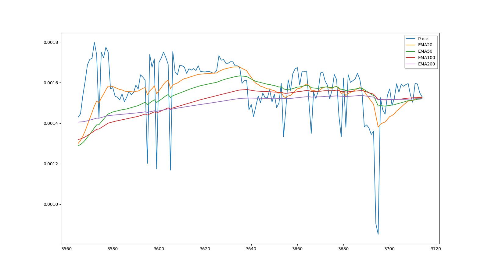 BowsCoin Exponential Moving Averages
