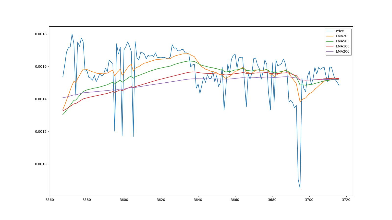 BowsCoin Exponential Moving Averages