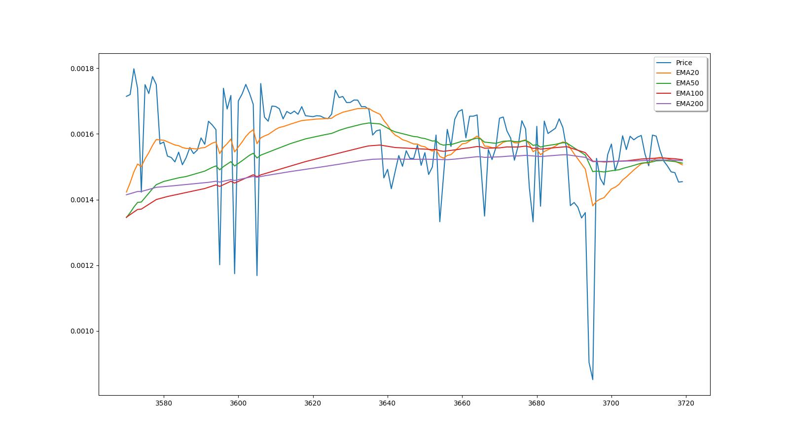 BowsCoin Exponential Moving Averages
