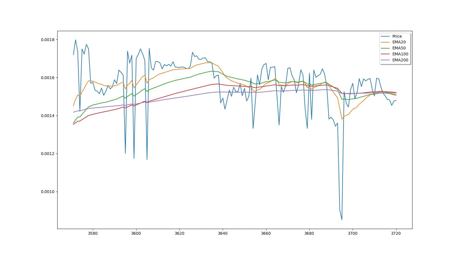 BowsCoin Exponential Moving Averages