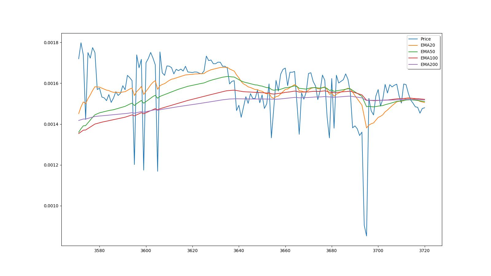 BowsCoin Exponential Moving Averages