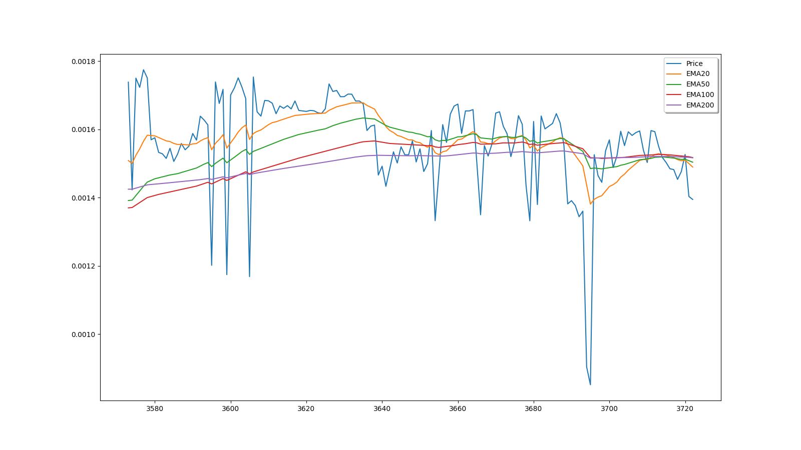 BowsCoin Exponential Moving Averages