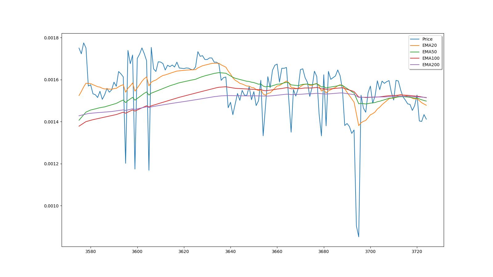 BowsCoin Exponential Moving Averages