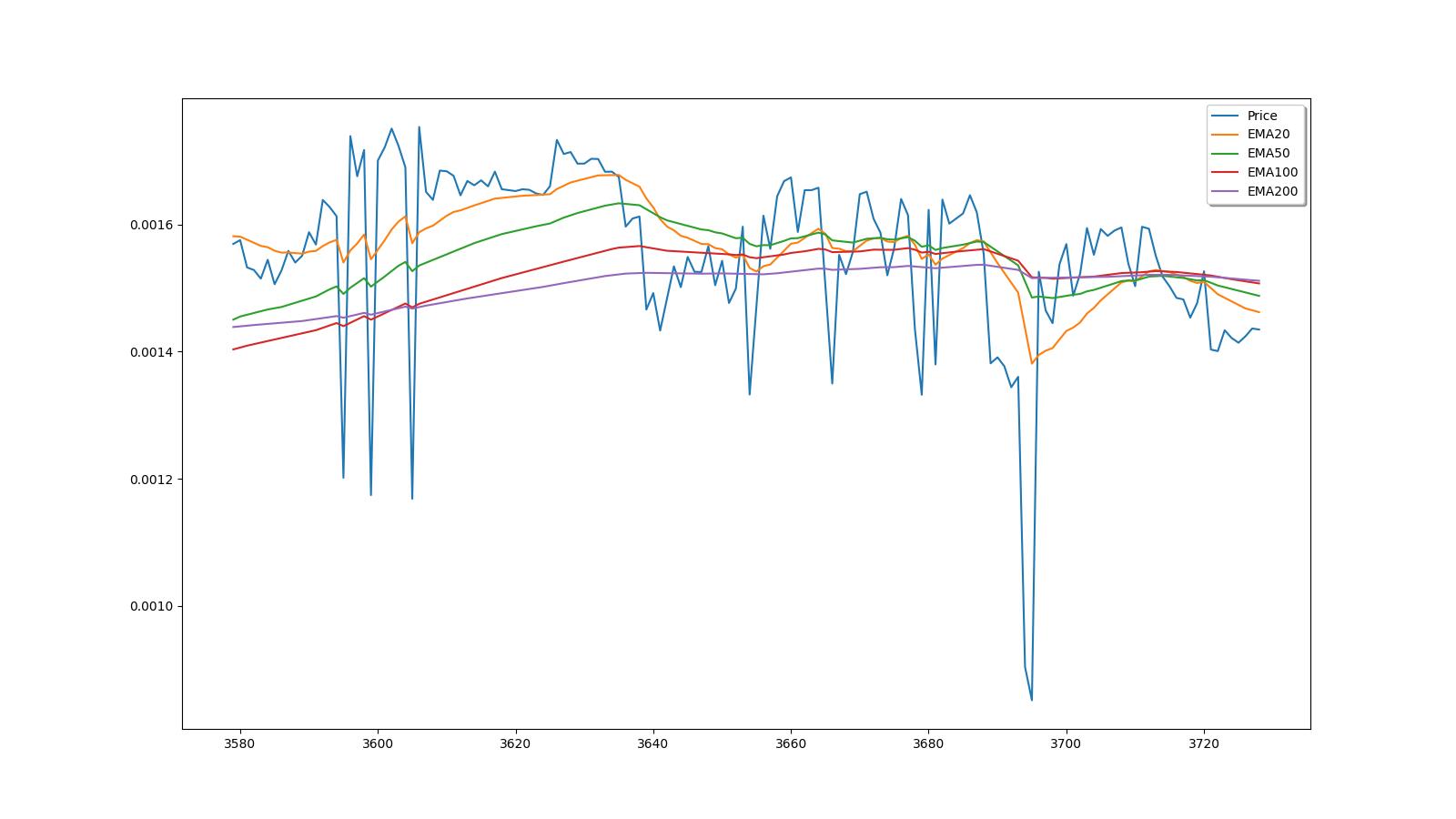 BowsCoin Exponential Moving Averages