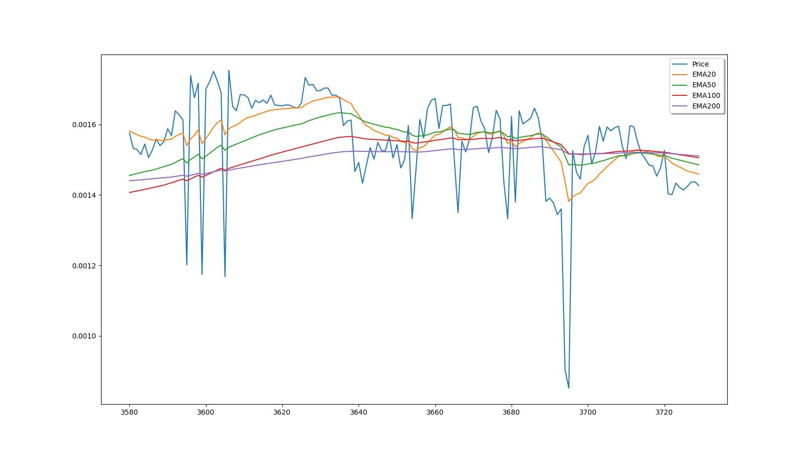 BowsCoin Exponential Moving Averages