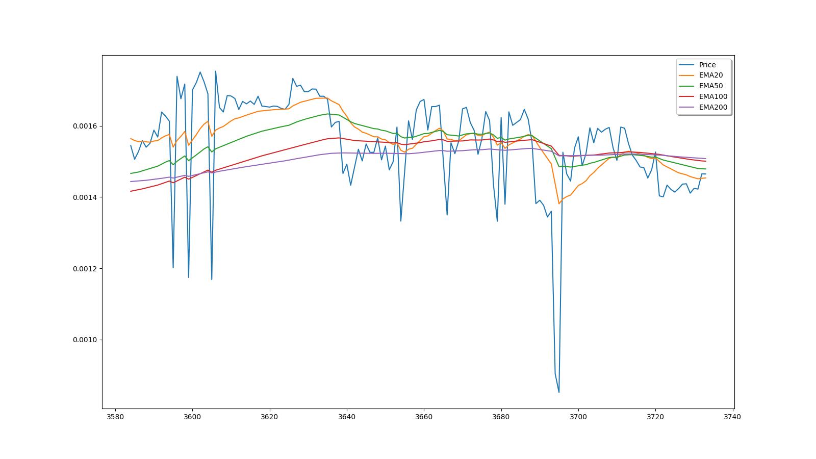 BowsCoin Exponential Moving Averages
