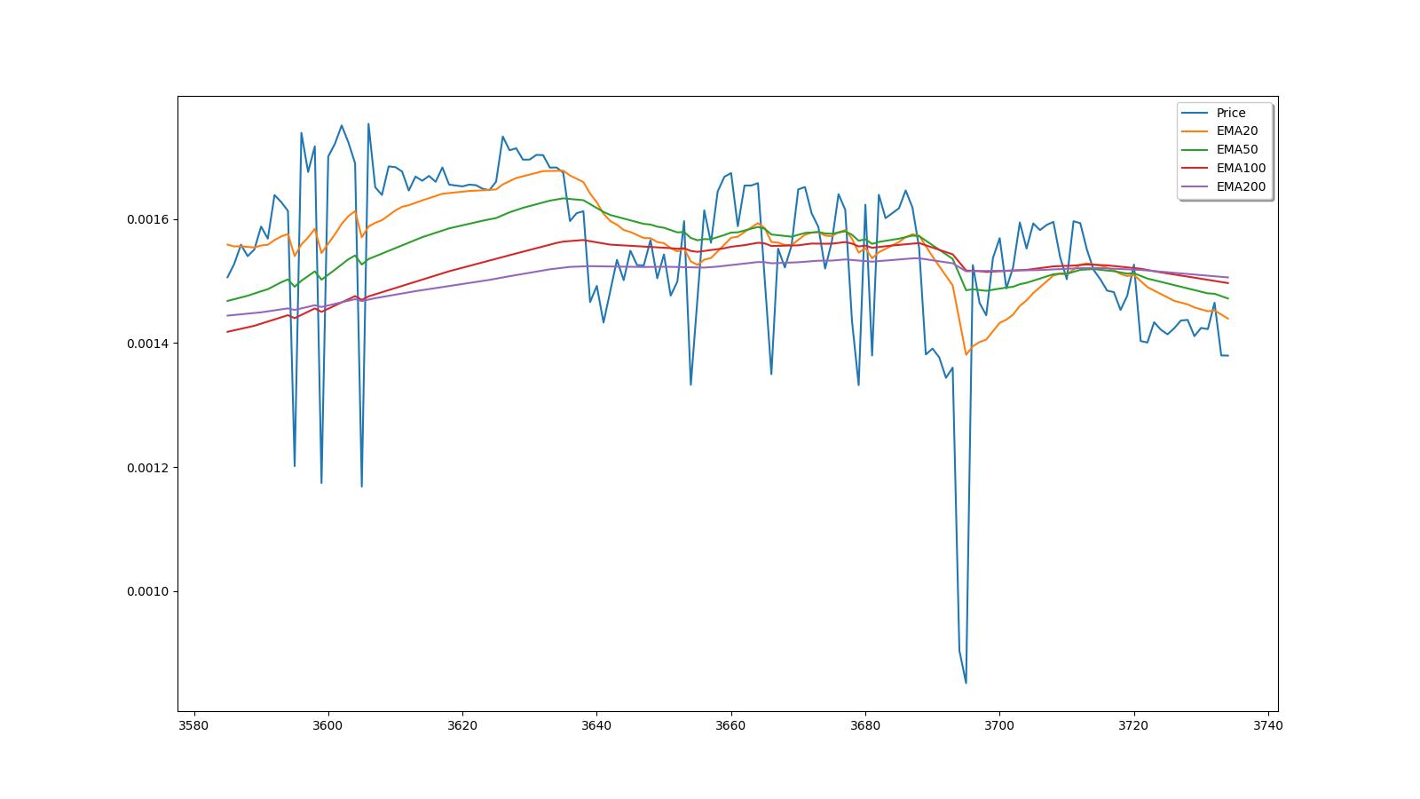 BowsCoin Exponential Moving Averages