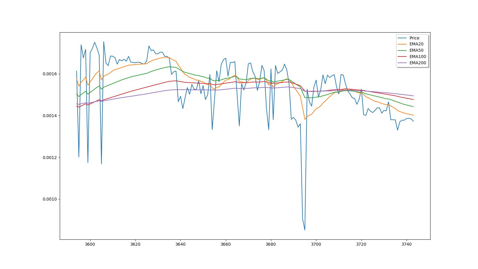 BowsCoin Exponential Moving Averages