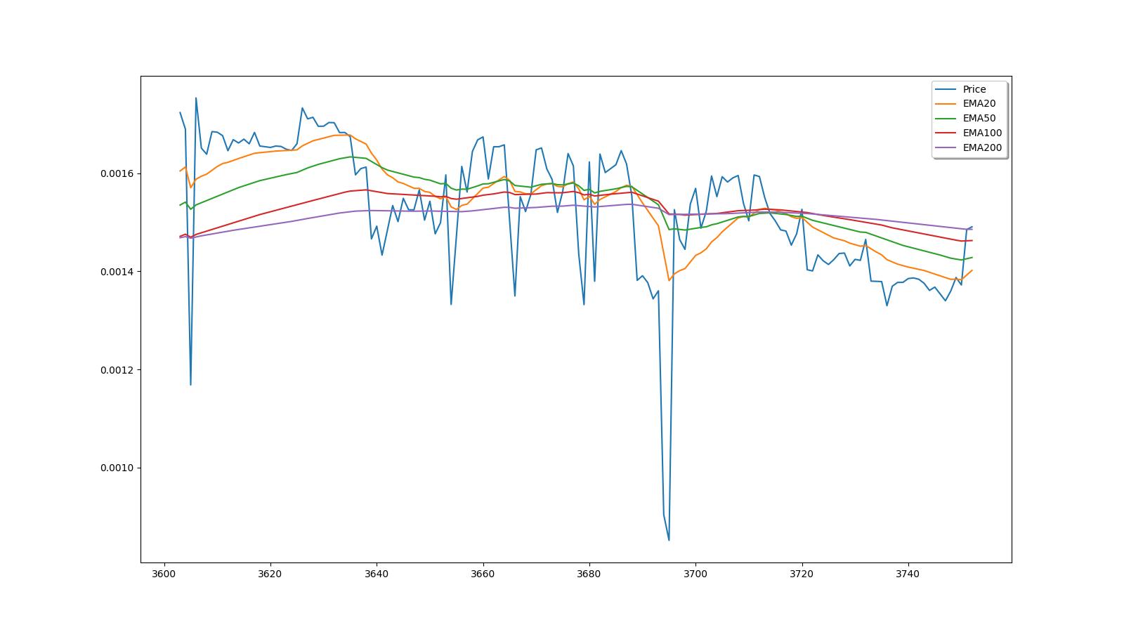 BowsCoin Exponential Moving Averages