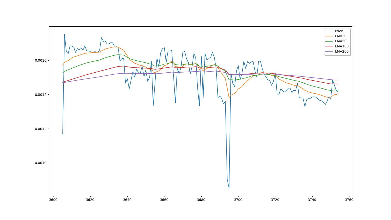 BowsCoin Exponential Moving Averages