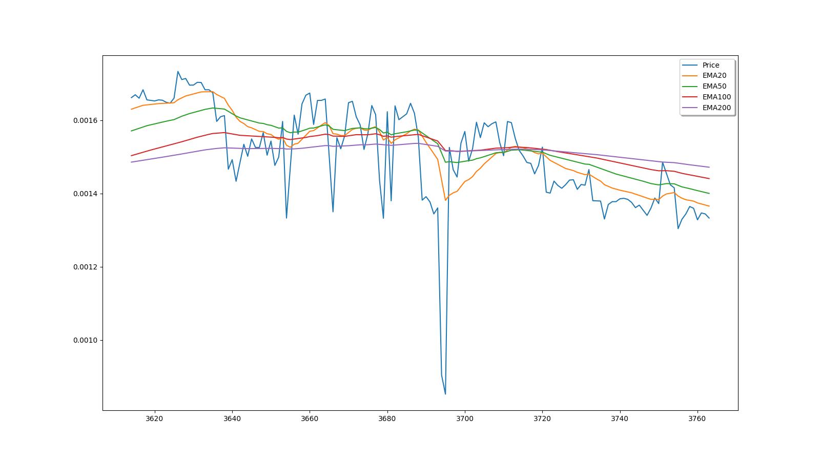 BowsCoin Exponential Moving Averages