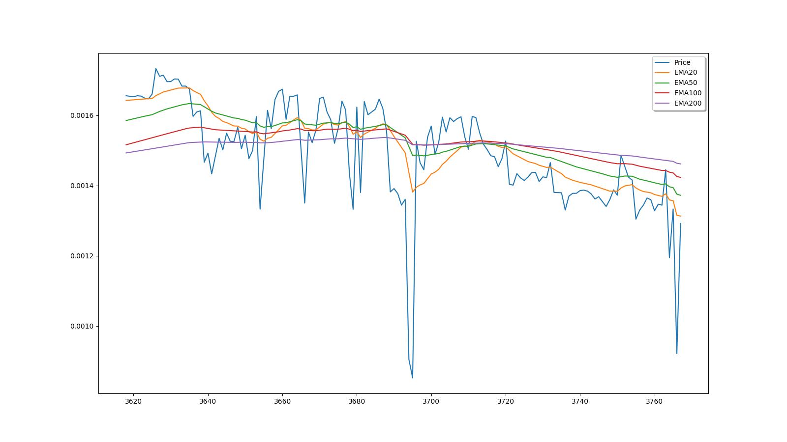 BowsCoin Exponential Moving Averages
