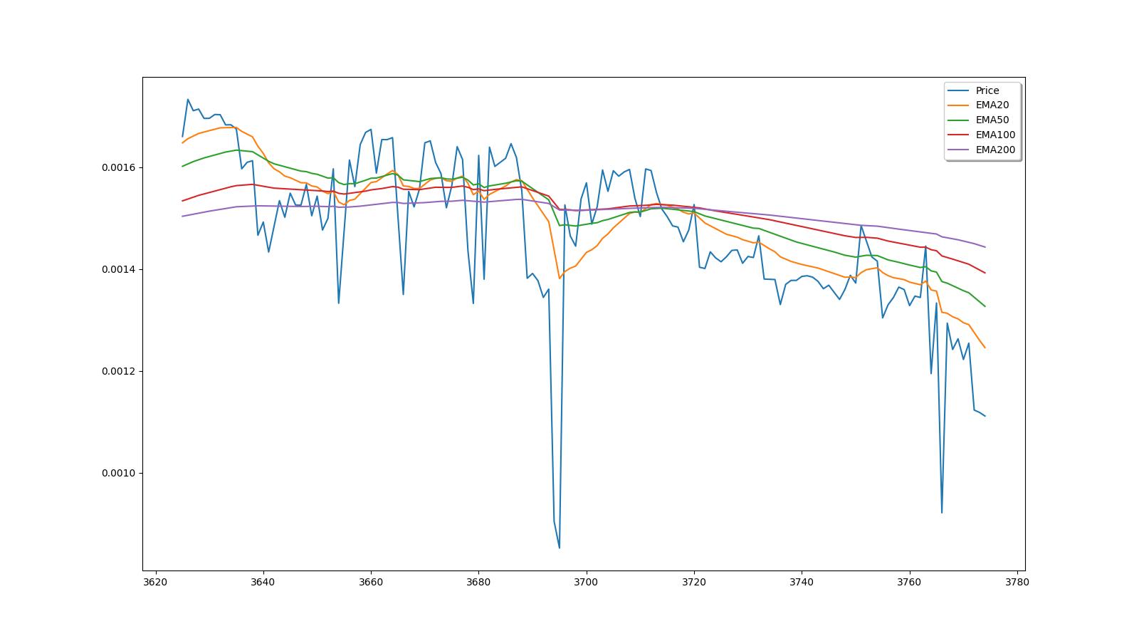 BowsCoin Exponential Moving Averages