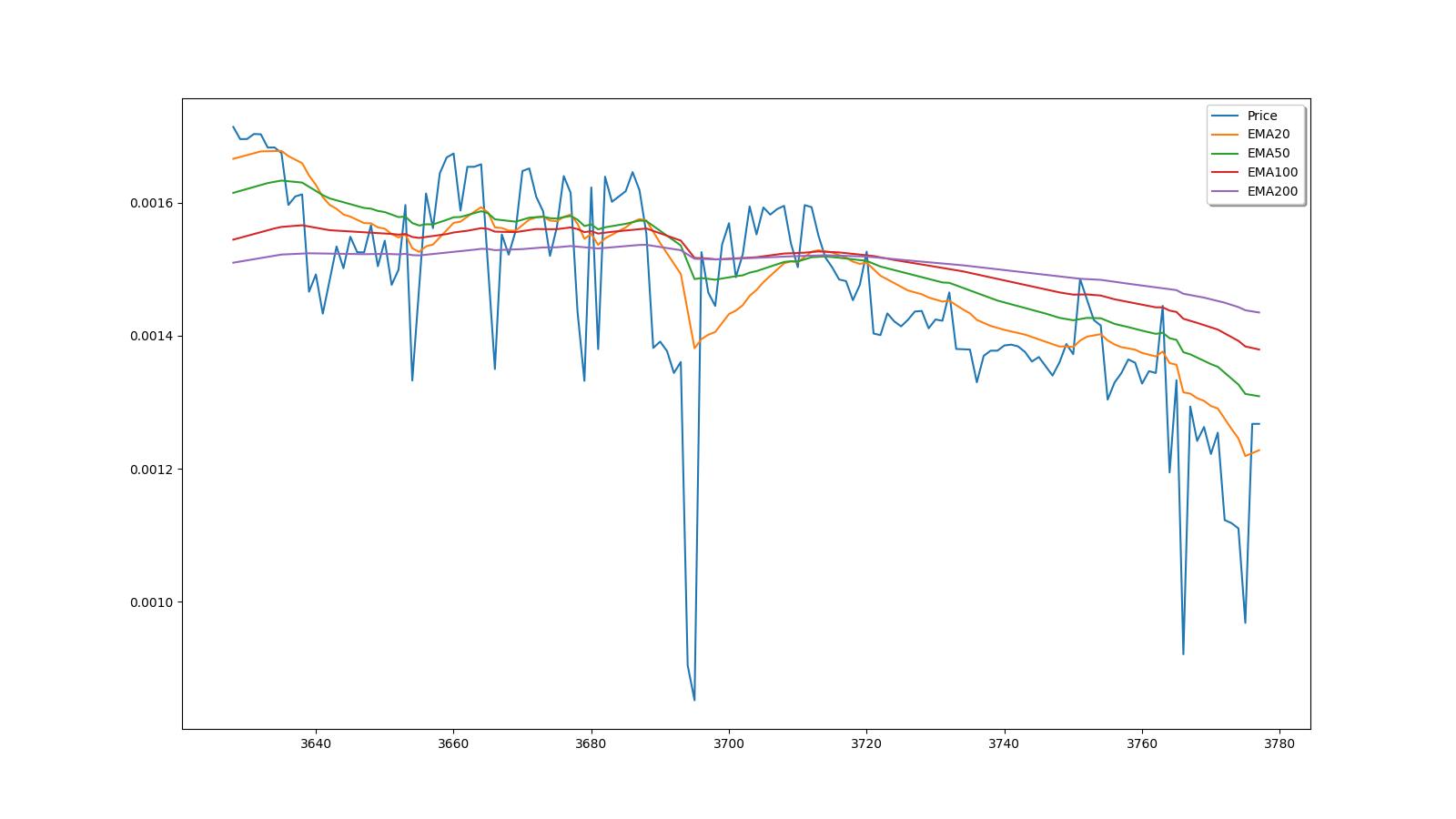 BowsCoin Exponential Moving Averages
