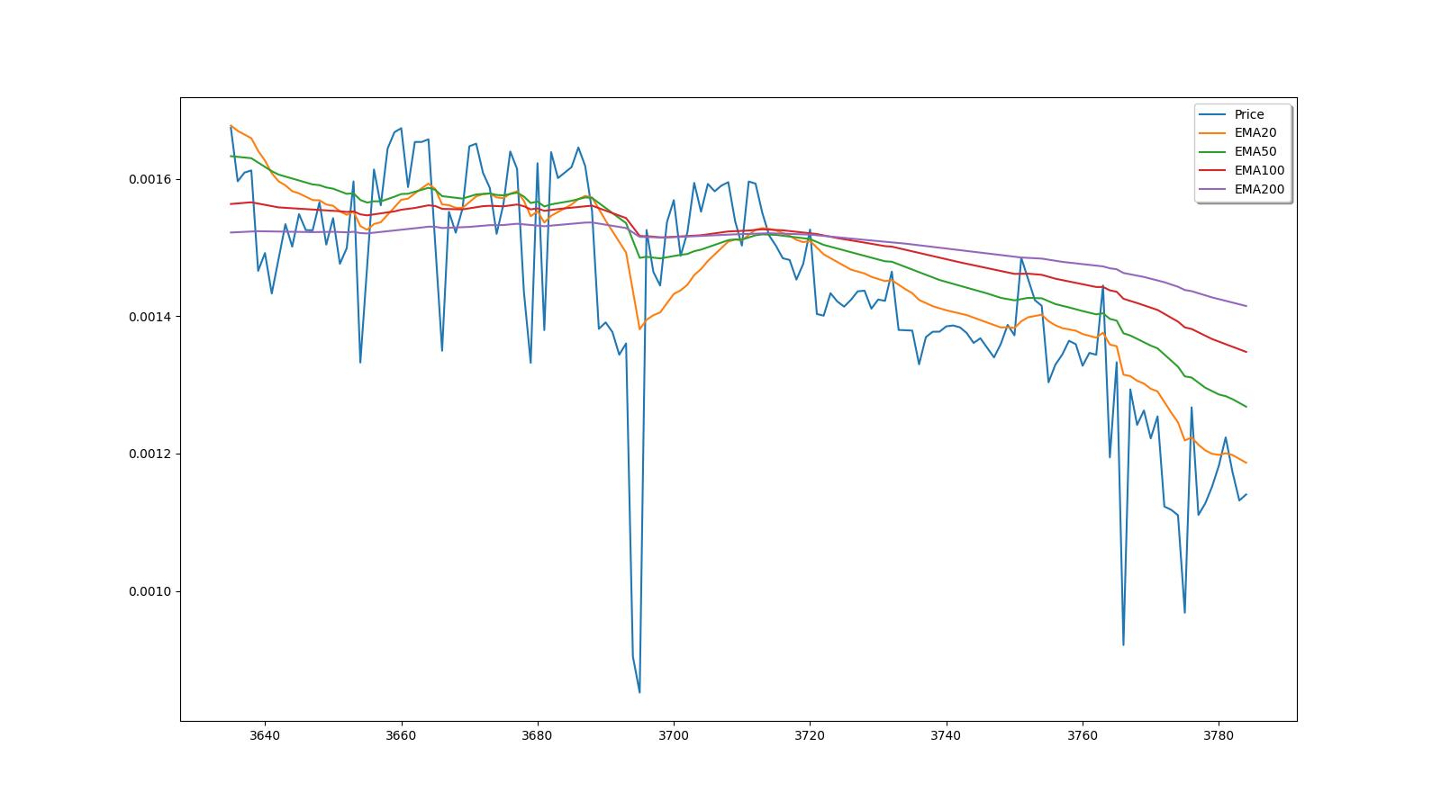 BowsCoin Exponential Moving Averages