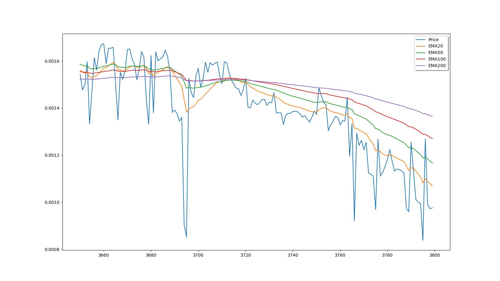 BowsCoin Exponential Moving Averages