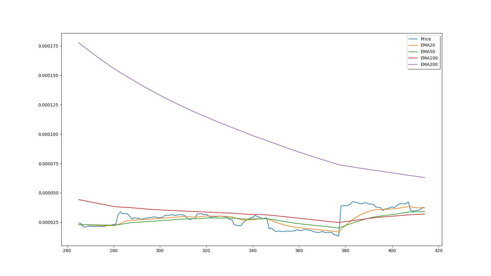 BOXA Exponential Moving Averages