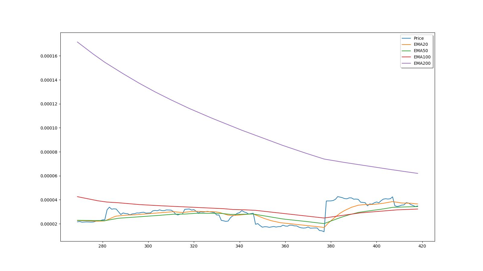 BOXA Exponential Moving Averages