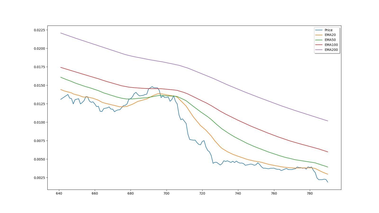 BoxBet Exponential Moving Averages