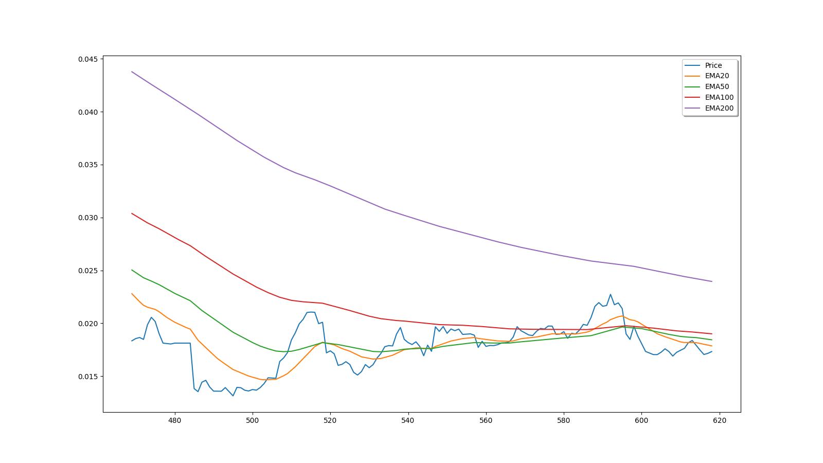 BoxBet Exponential Moving Averages