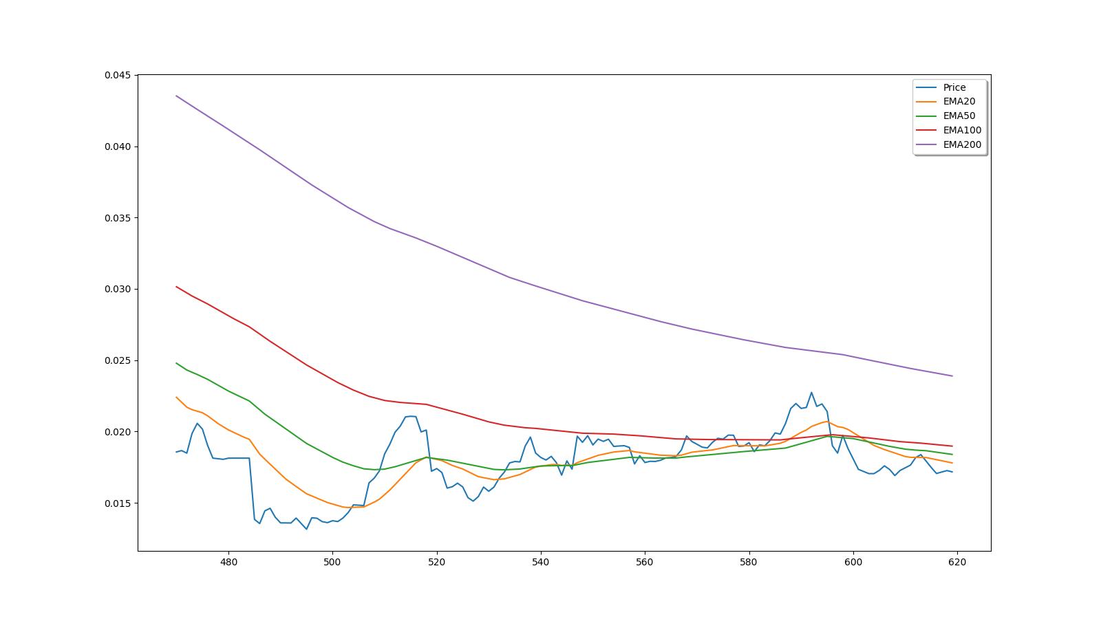 BoxBet Exponential Moving Averages