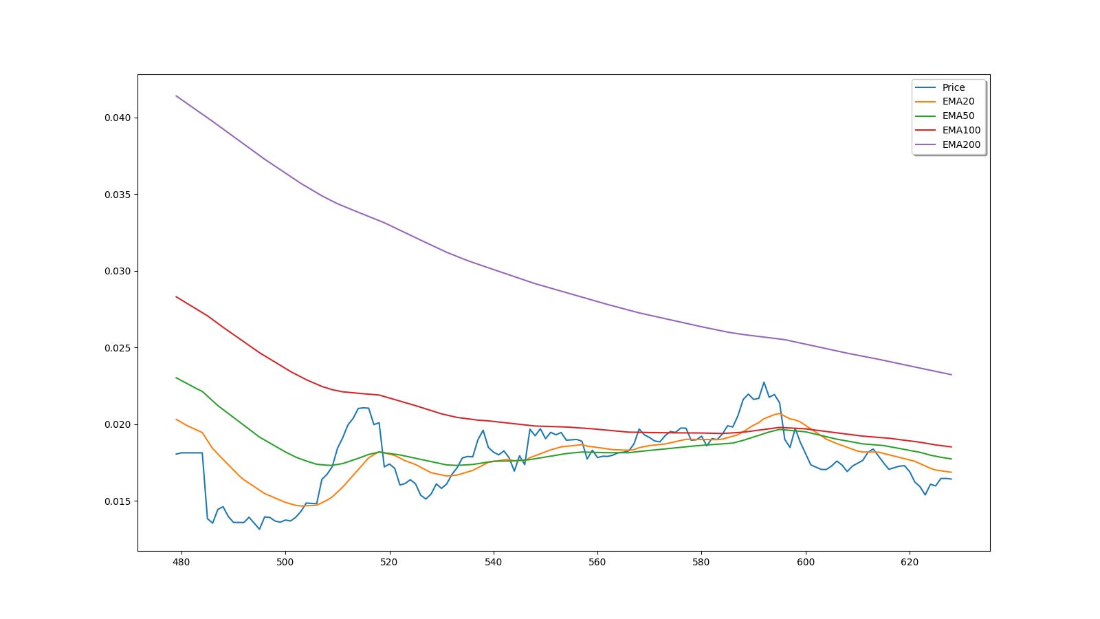 BoxBet Exponential Moving Averages