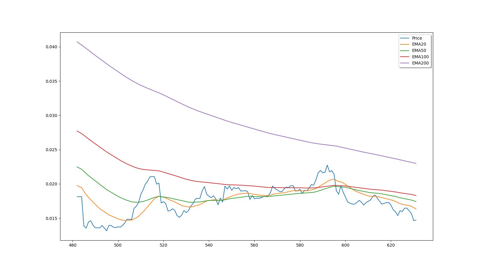 BoxBet Exponential Moving Averages