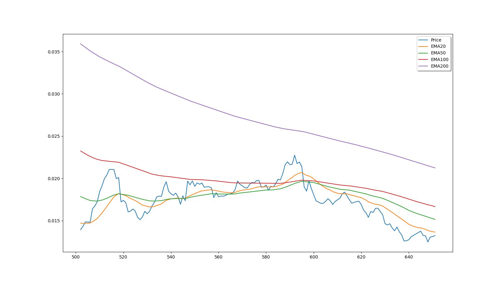BoxBet Exponential Moving Averages