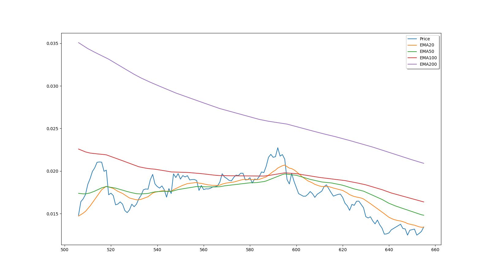 BoxBet Exponential Moving Averages