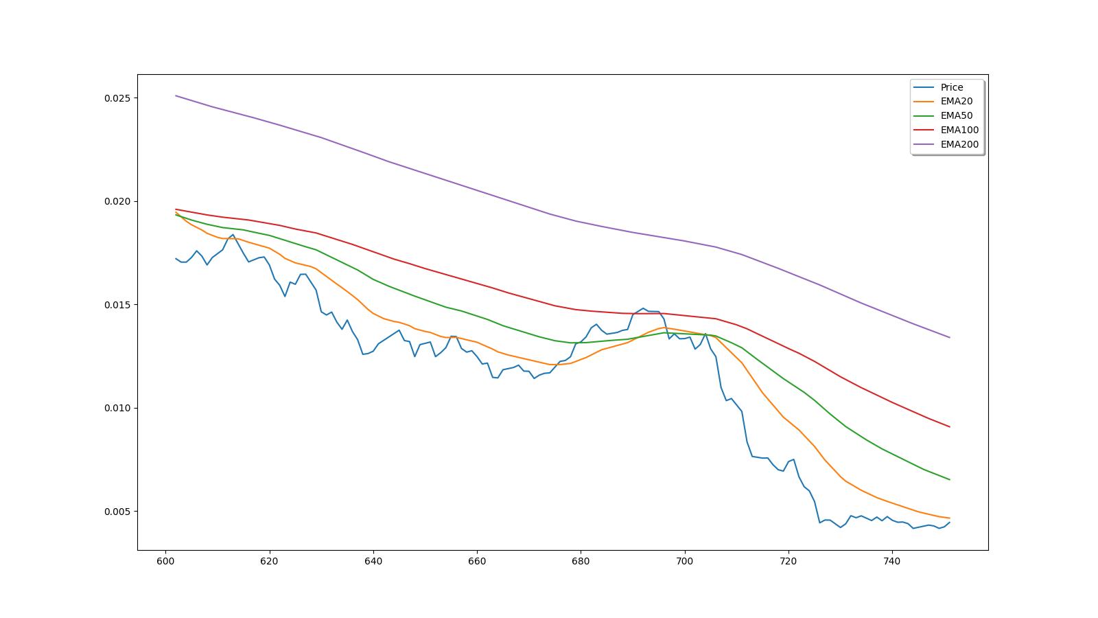 BoxBet Exponential Moving Averages