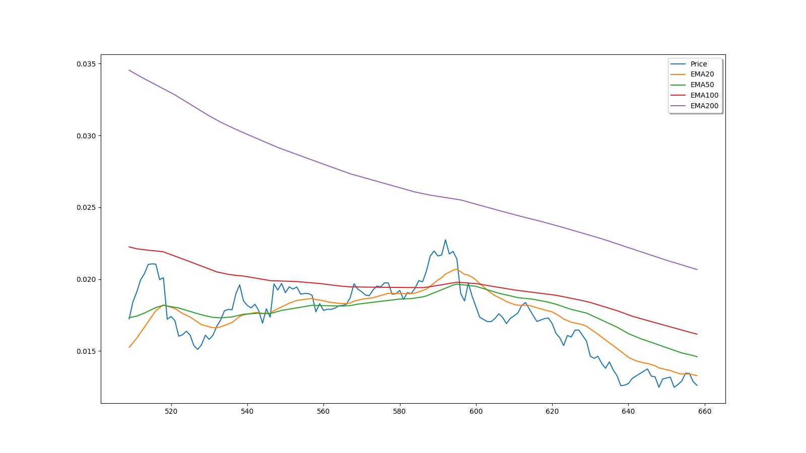 BoxBet Exponential Moving Averages